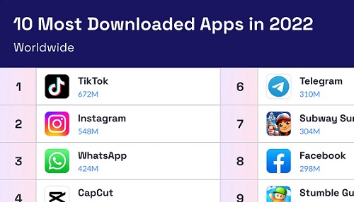 أكثر 10 تطبيقات تحميلاً عام 2022 منهم 3 من الصين | Egypt14